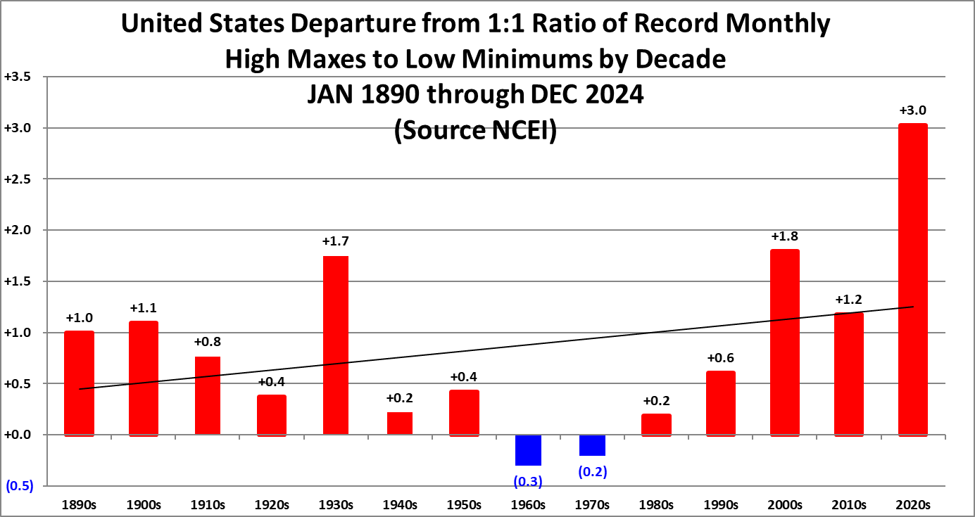 NCEI United States Monthly Record Count Archive – Guy On Climate