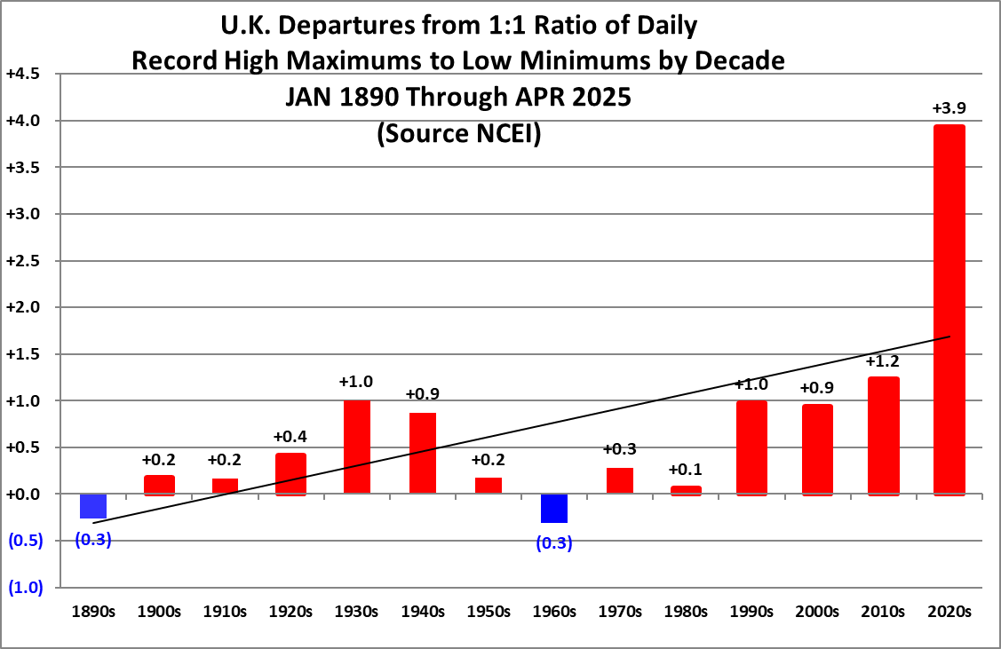 NCEI British Daily Record Count Archive – Guy On Climate