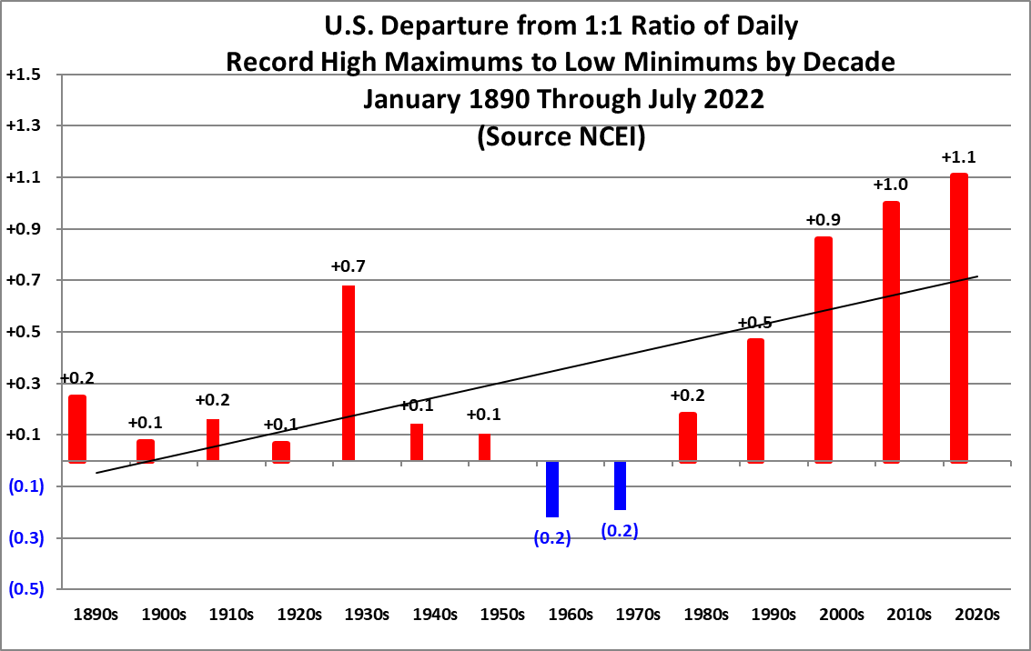 NCEI United States Daily Record Count Archive – Guy On Climate