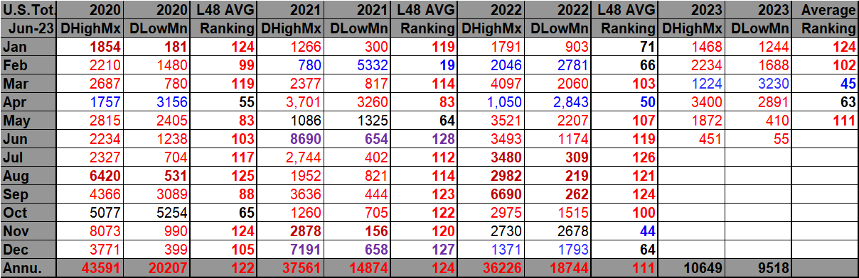 Extreme Temperature Diary- Thursday June 8th, 2023/Main Topic: U.S. May ...