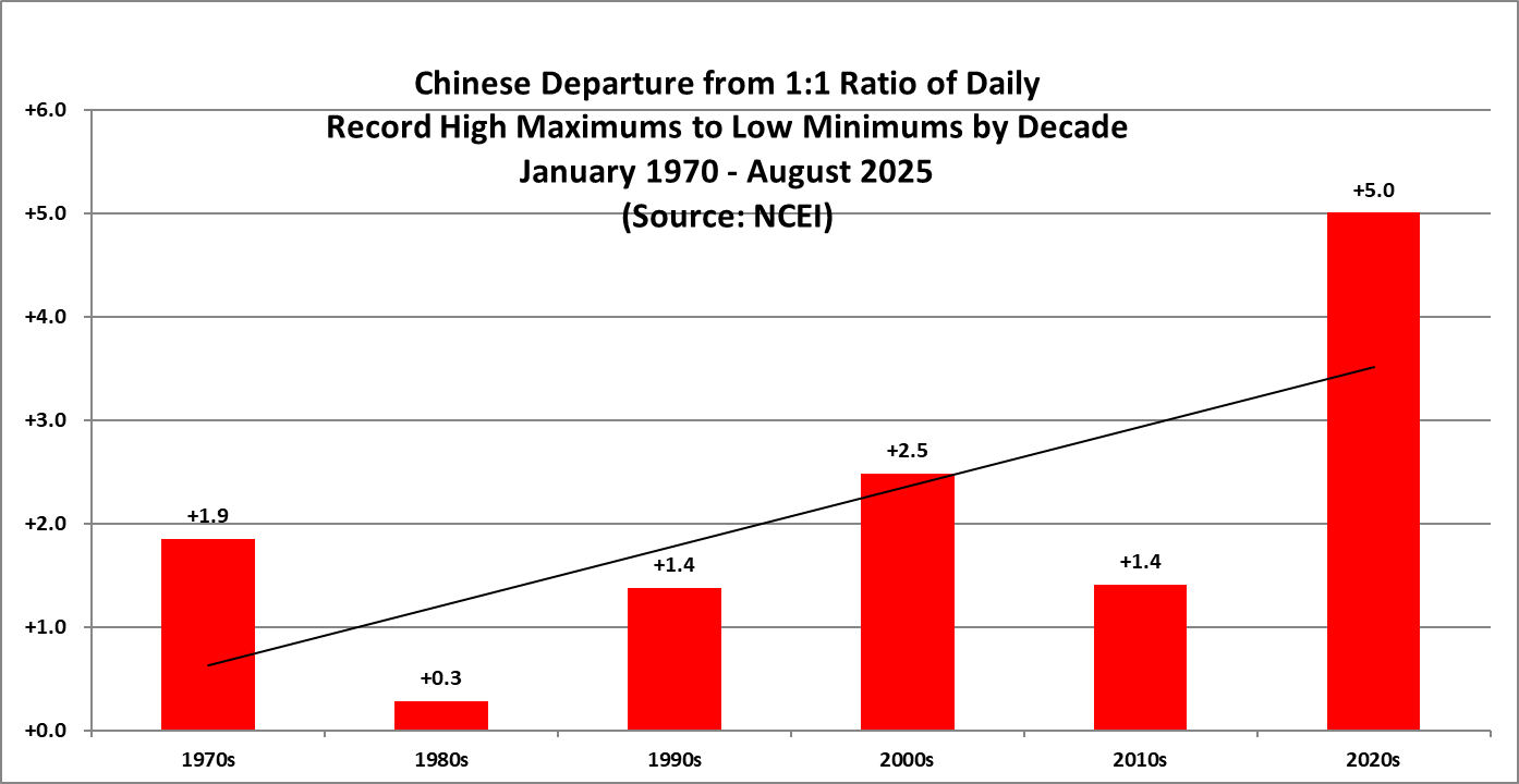 NCEI Chinese Daily Record Count Archive – Guy On Climate
