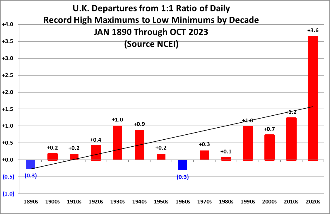 NCEI British Daily Record Count Archive – Guy On Climate