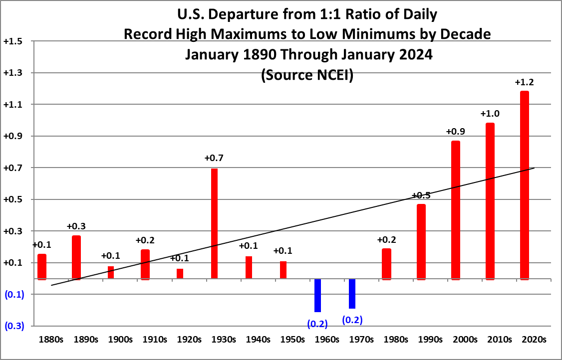 NCEI United States Daily Record Count Archive – Guy On Climate
